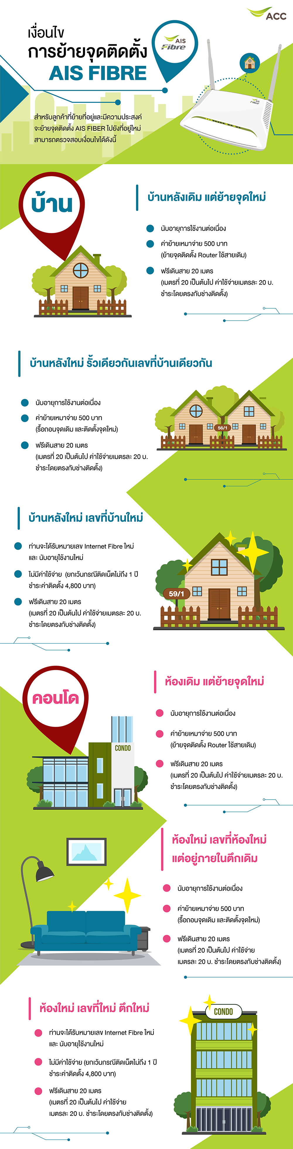 การย้ายจุดติดตั้ง Ais Fiber