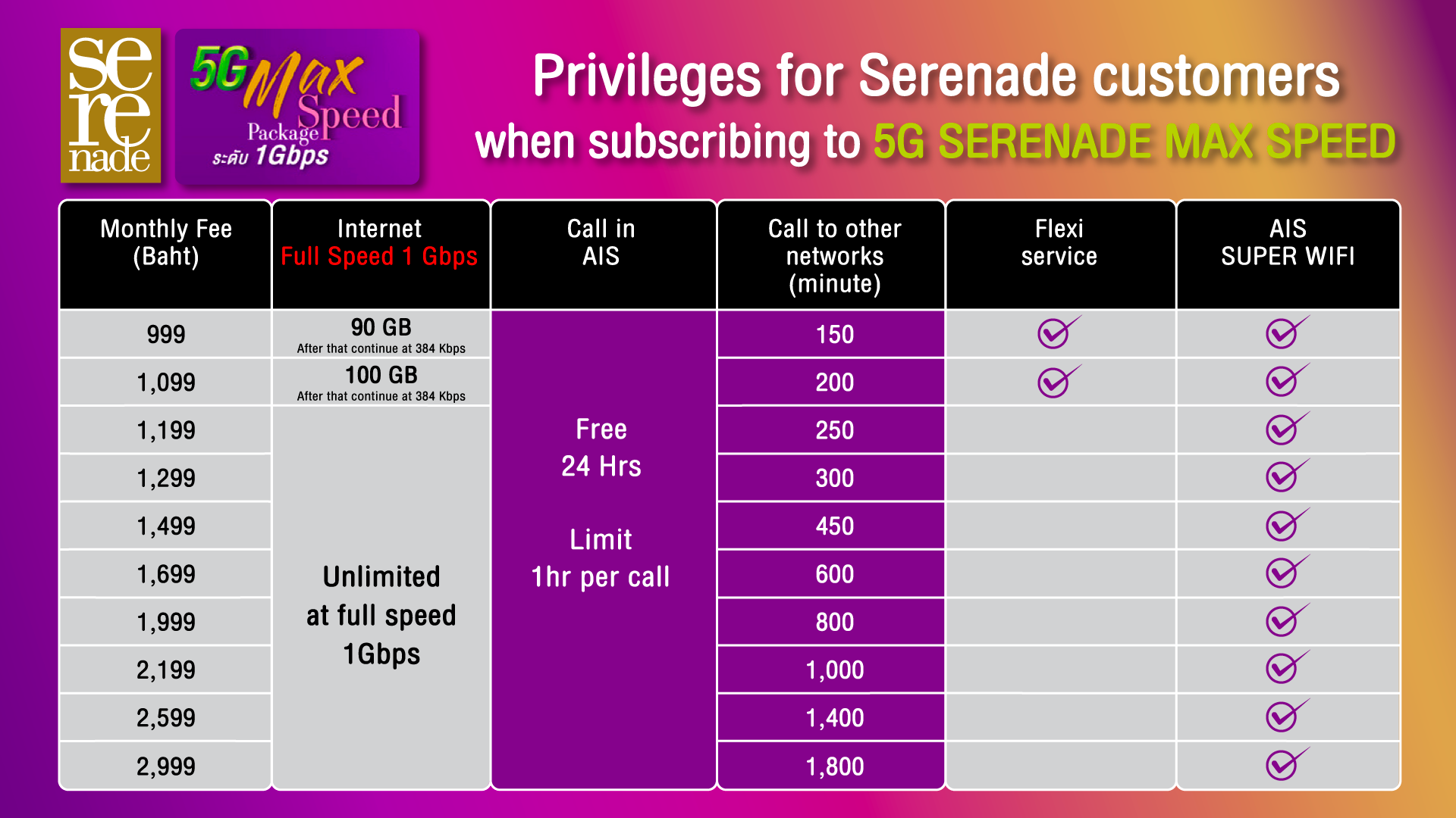 สิทธิพิเศษและเงื่อนไขสำคัญของแพ็กเกจ 5G Serenade Max Speed