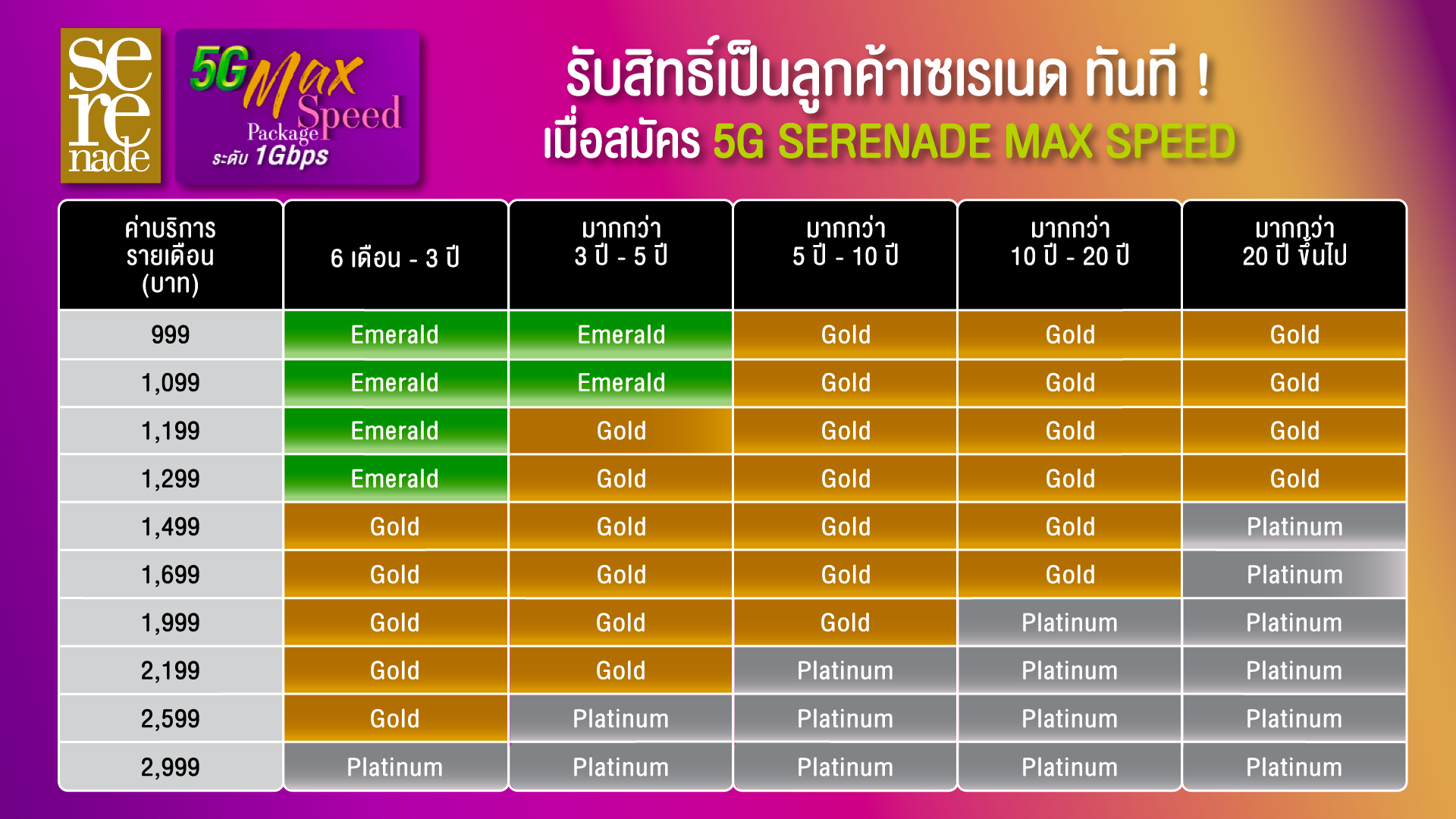 สิทธิพิเศษและเงื่อนไขสำคัญของแพ็กเกจ 5G Serenade Max Speed