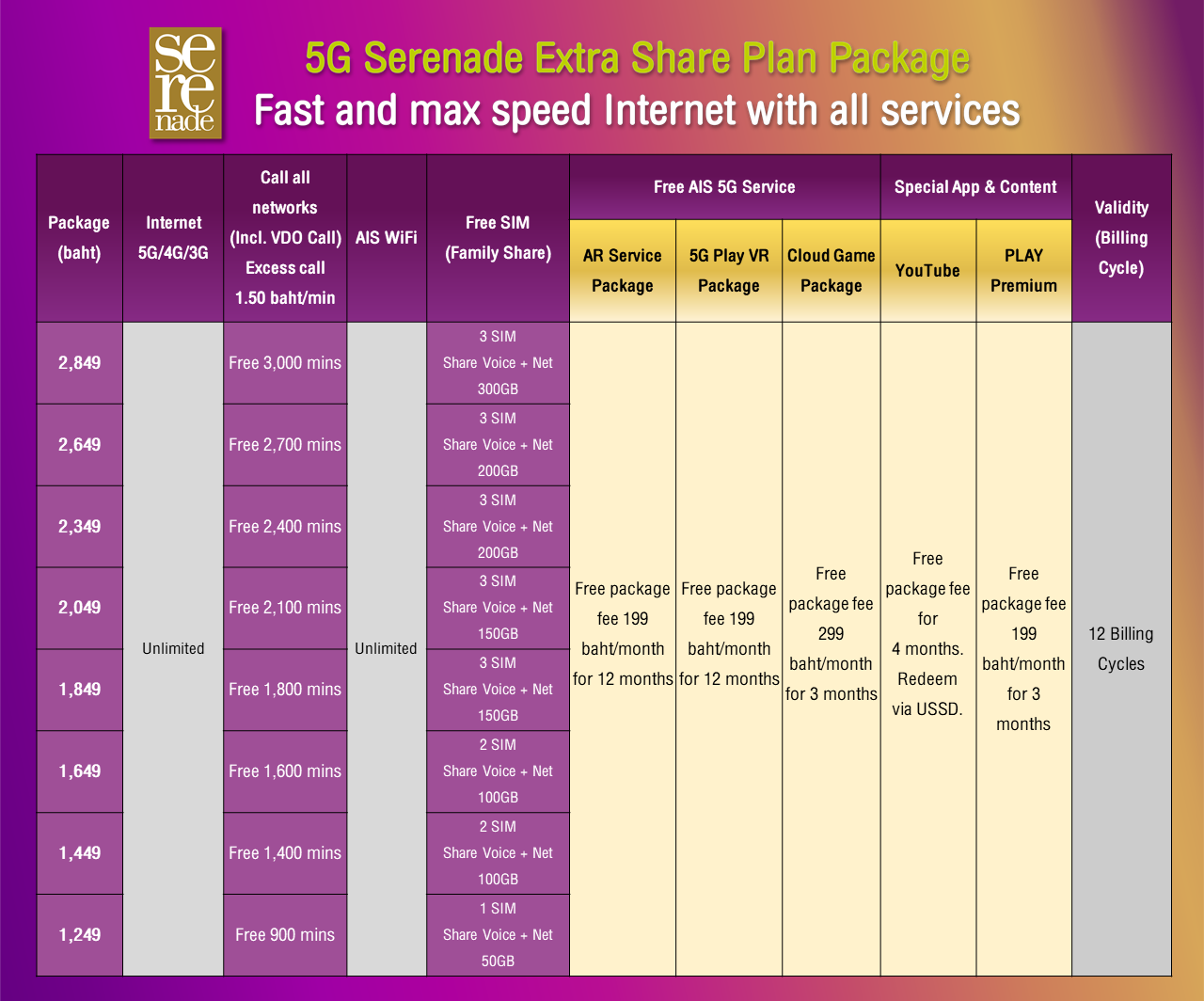 สิทธิพิเศษและเงื่อนไขสำคัญของแพ็กเกจ 5G Serenade Extra Share Plan Package