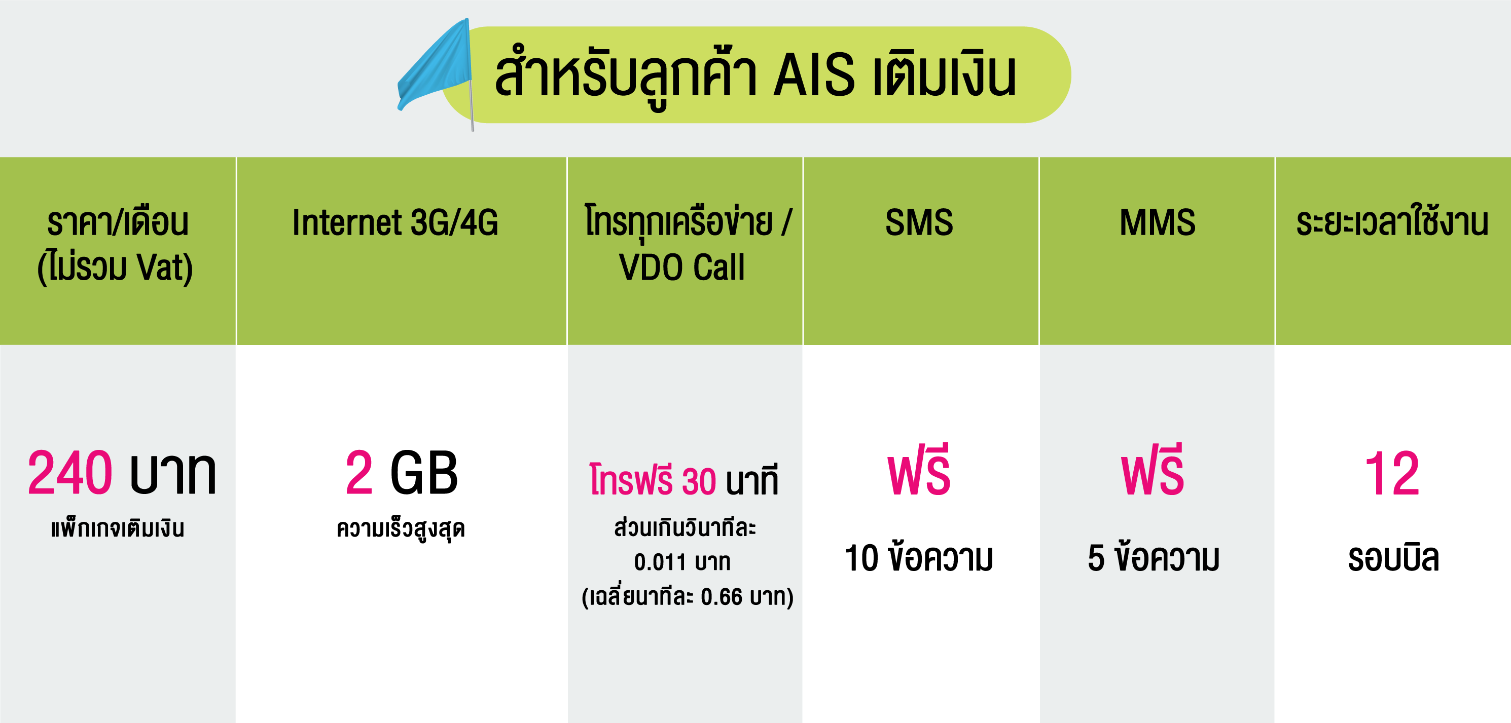 แพ็กเกจรายเดือน และเติมเงิน AIS ราคาถูก เพียง 240 บาท / เดือน! เน็ต 2GB ...