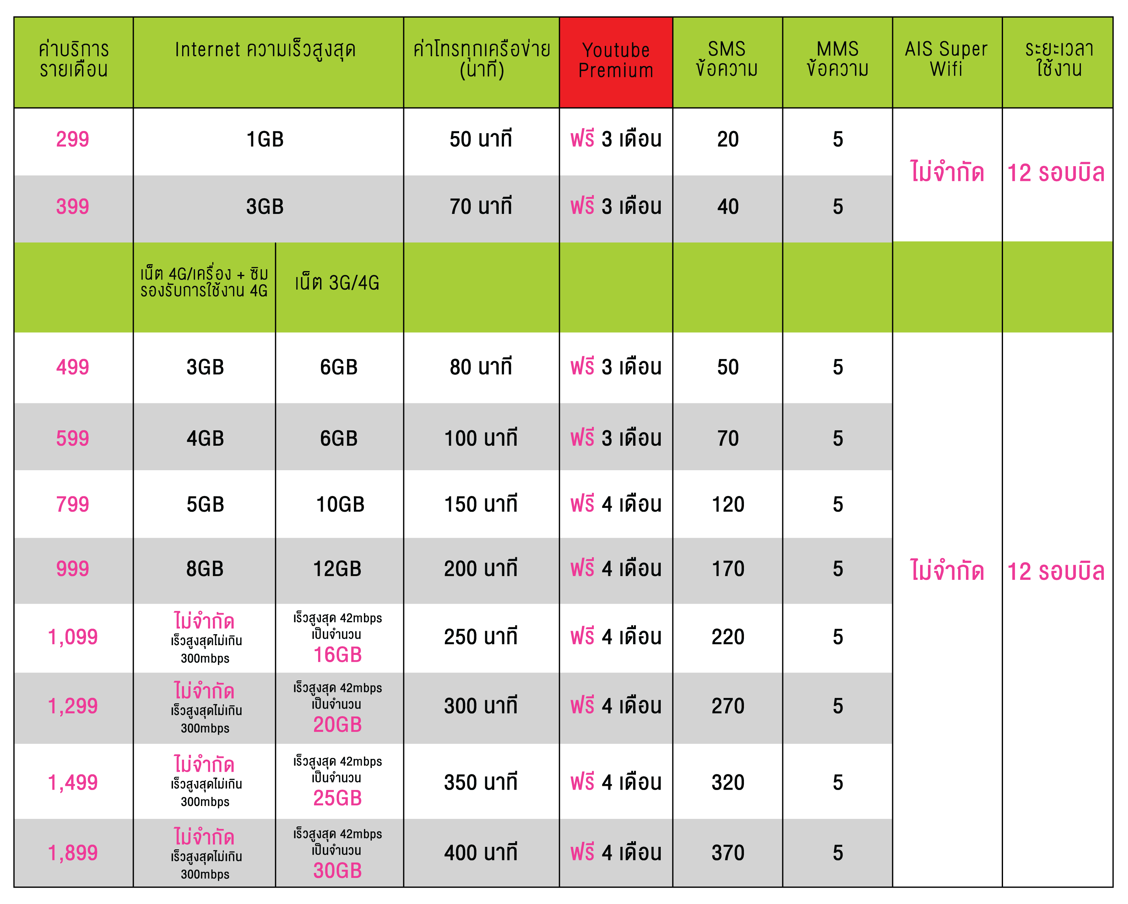 Update รวมโปรโมชั่นหลัก AIS รายเดือนประจำปี 2023 ได้ทั้งโทรทั้งเน็ตสุดคุ้ม พร้อมสิทธิพิเศษมากมาย