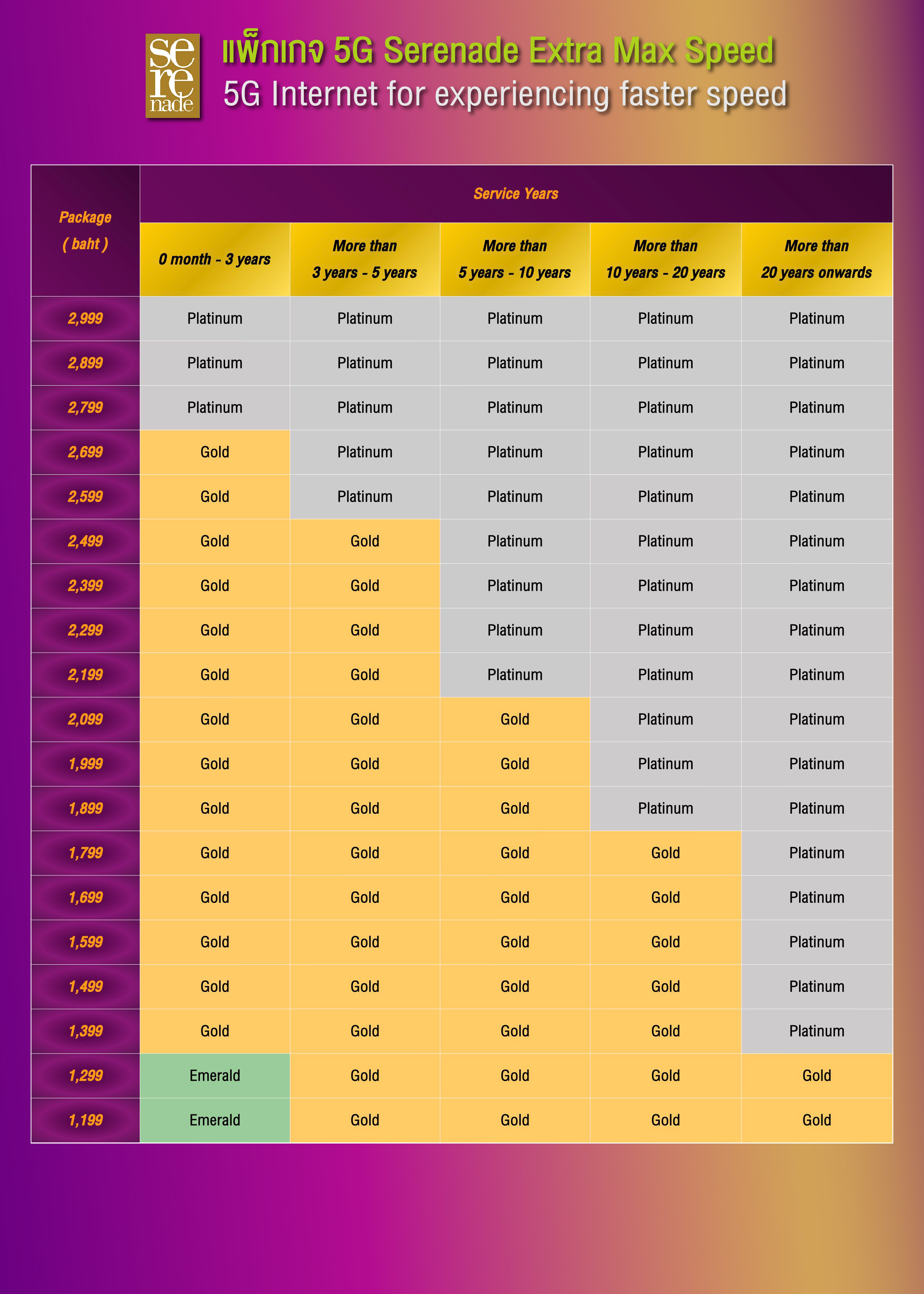 สิทธิพิเศษและเงื่อนไขสำคัญของแพ็กเกจ 5G Serenade Extra Max Speed