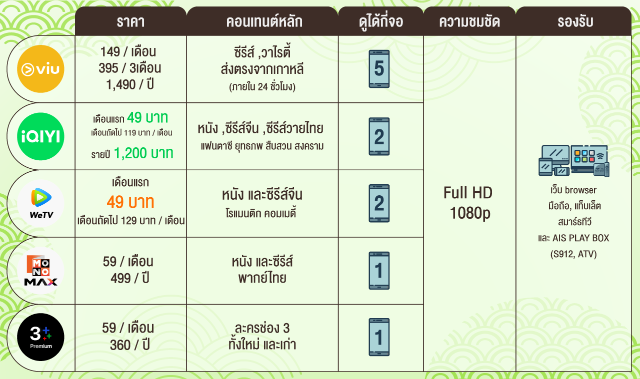 เปรียบเทียบ 5 แอปสตรีมมิ่งฝั่งเอเชีย Viu, iQIYI, WeTV, MONOMAX และ 3+